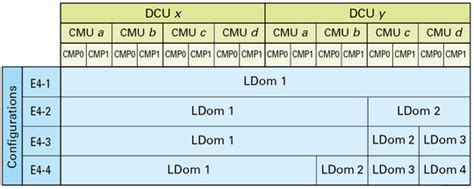 Ldom Configurations For Fully Populated Dcus Extended Configuration Pdomains Oracle