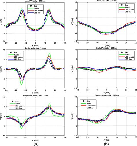 Radial Distributions Of Axial Radial And Tangential Velocity