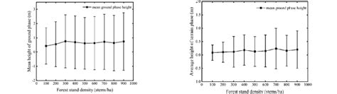 Error Bar Plot Of Ground Phase Center Relative Heights A Dem