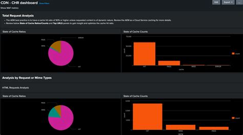 Cdn 로그 분석 도구 Adobe Experience Manager
