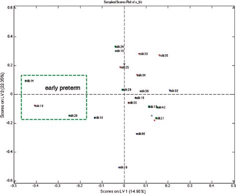 Multivariate Linear Classification PLS DA Analysis It Is Possible To Download Scientific