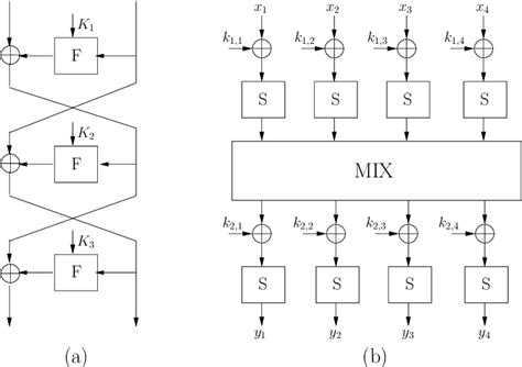 A Feistel Axu Construction A The 64 Bit Message Is Hashed Using