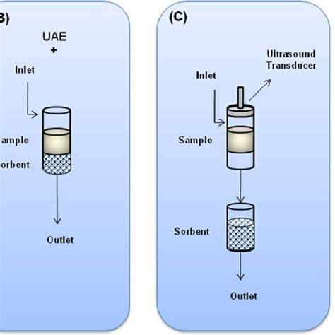 Combinatory Possibilities Of Ultrasound Assisted Extraction Uae Download Scientific Diagram