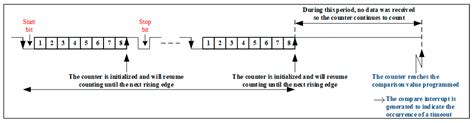 Modbus Extension Server Implementation For Biot Enabled Smart Switch Embedded System Device