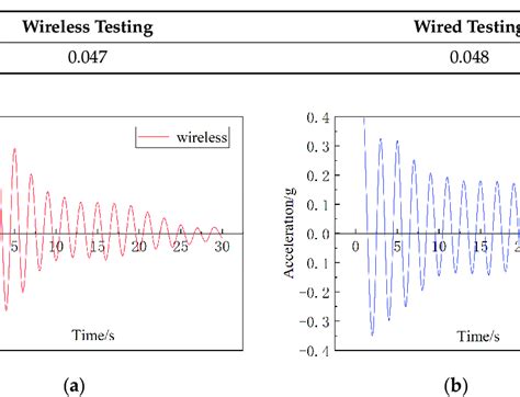 Comparison Of Damping Ratio Results For Logarithmic Decay Rate