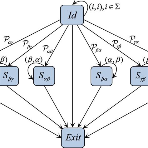 the transition diagram of triangle automaton m download scientific