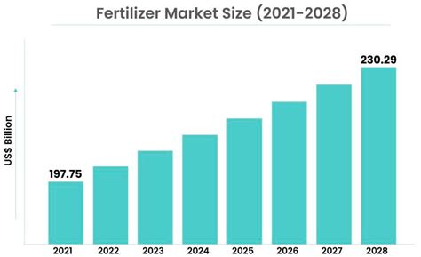 Fertilizer Market Research Reports Market Share Market Size