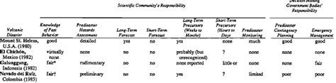 Comparison Of Four Volcanic Disasters Since 1980 In Terms Of Volcanic