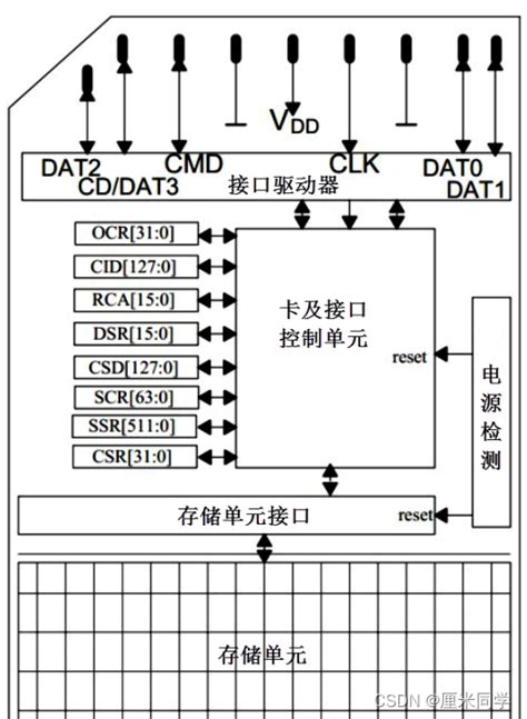 用stm32f103完成对sd卡的数据写入stm32f103 往sd卡写入东西 Csdn博客