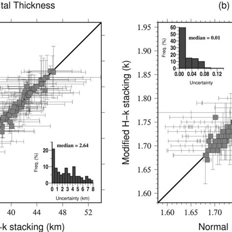 comparison between normal and modified h‐k stacking methods for a