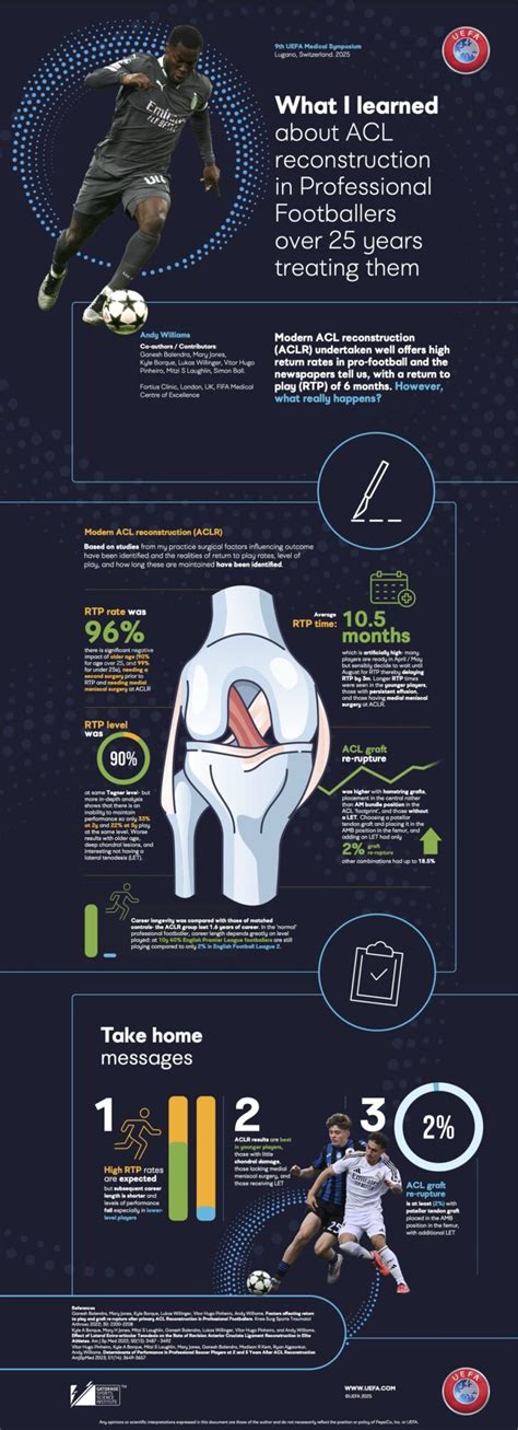 Infographics Team Acl