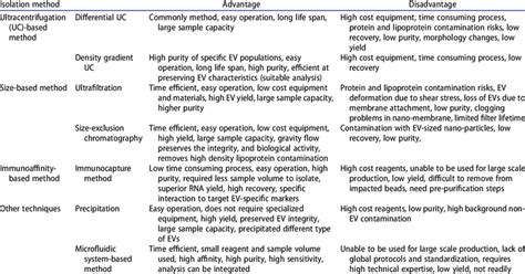 comparison of ev isolation methods download scientific diagram