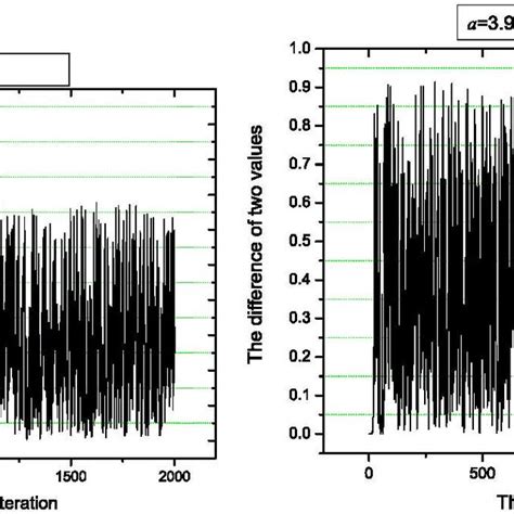 Diagram Of The Chaotic Cryptosystem Download Scientific Diagram