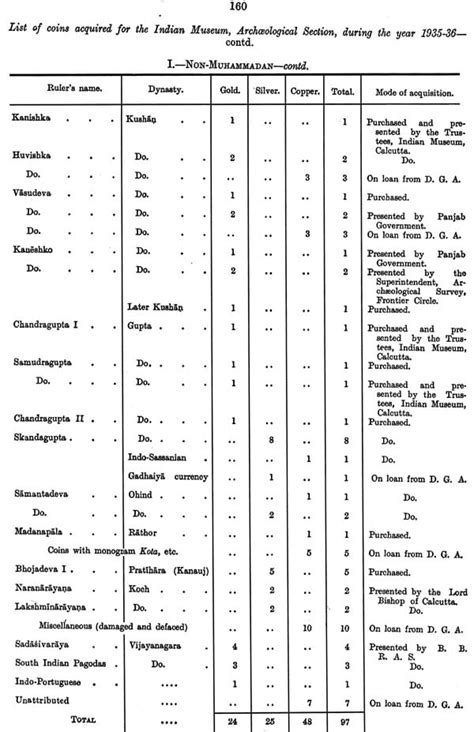 Annual Report Of Archaeological Survey Of India 1935 36 Exotic
