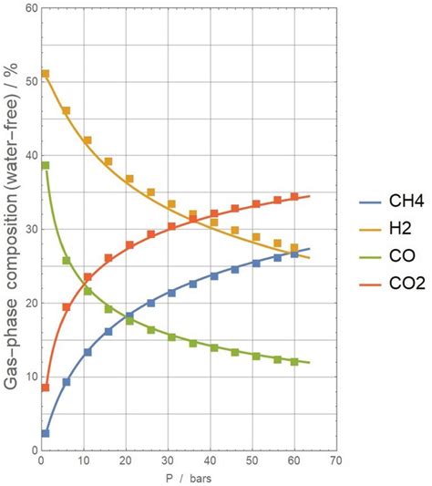 Equilibrium Curves For A Gas Containing1mole Of Cellulose And1mole