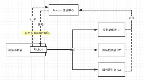 芋道 Spring Cloud Netflix 负载均衡 Ribbon 入门 芋道源码 —— 纯源码解析博客