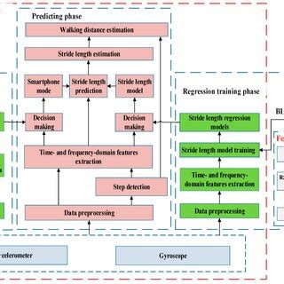 The System Architecture Of The Proposed Walking Distance Estimation