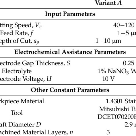 Input And Constant Machining Parameters Used During Experiments Of