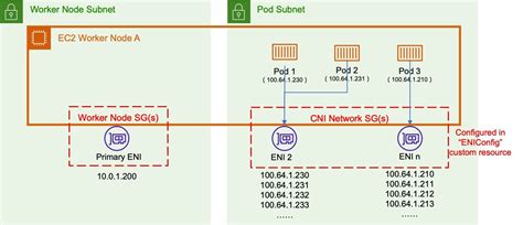 Leveraging CNI Custom Networking Alongside Security Groups For Pods In Amazon EKS Containers