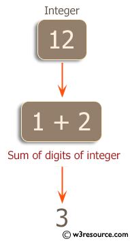 C Compute The Sum Of The Digits Of An Integer