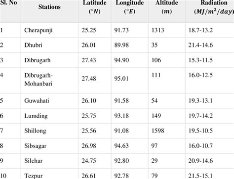 Geographical Details And Solar Radiation Data Of Selected Stations Download Scientific Diagram