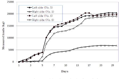 Figure 1 From Tunnel Instrumentation On The Lattice Girder Using Load Cells Semantic Scholar