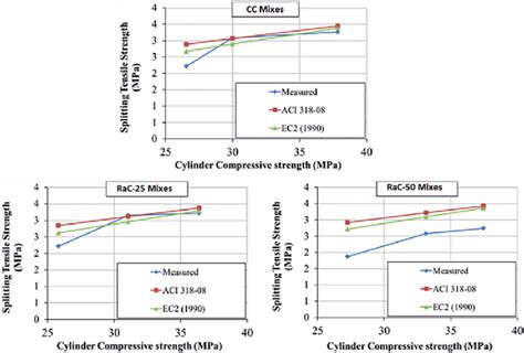 Measured Vs Predicted Splitting Tensile Strengths Of Control And