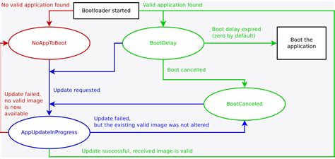Meet Kocherga V0 1 A Multi Protocol UAVCAN V0 V1 Bootloader For