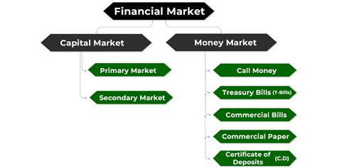 financial market meaning functions and classification geeksforgeeks