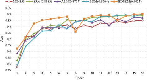Experimental Results Of The Generalization And The Robustness