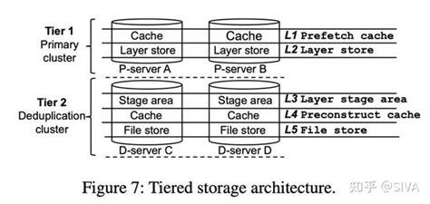 论文笔记 Duphunter Flexible High Performance Deduplication For Docker