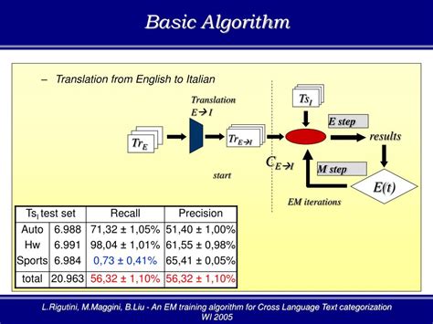 Ppt An Em Based Training Algorithm For Cross Lingual Text Categorization Powerpoint