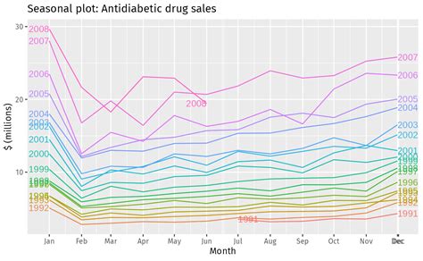 24 Seasonal Plots Forecasting Principles And Practice 3rd Ed