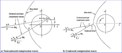 Interference Of Isentropic Compression Waves With A Bow Shock
