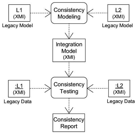 Consistency Modeling Overview Download Scientific Diagram