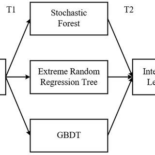 Model Construction Of Stacking Algorithm Download Scientific Diagram