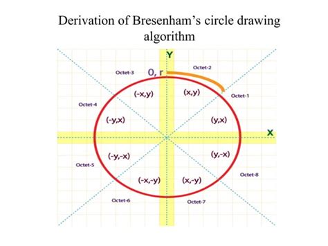 Bresenham Circle Algorithm Ppt