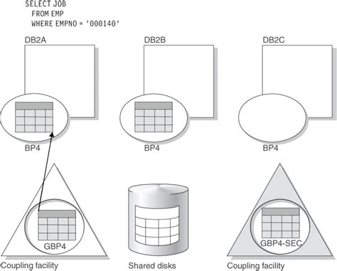 Db Introduction How Updates Are Made In A Data Sharing Environment