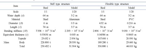 Table 1 From Comparison Of Numerical Analyses And Model Test For Evaluation On Hydroelastic And