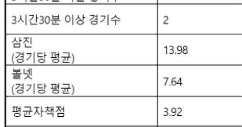 2024 Kbo리그 시범경기 작년보다 19분 빨라졌다