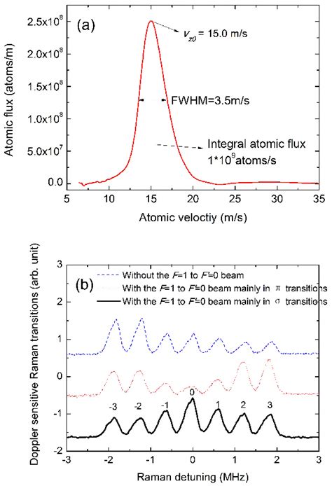 Figure 2 From A Continuous Cold Atomic Beam Interferometer Semantic Scholar