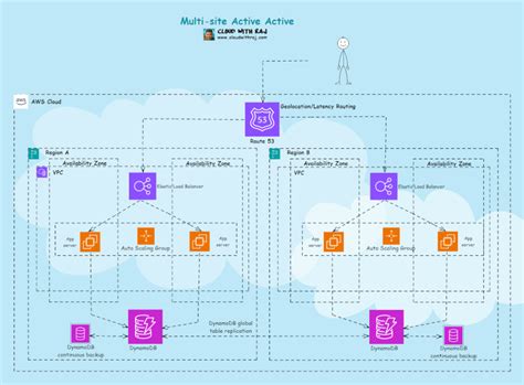 Systemdesign Aws Rajdeep Saha 62 Comments