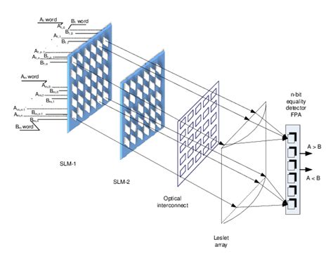 An Optical Comparator Of M N Bit Words Using XOR Rule Fig Shows That Download Scientific