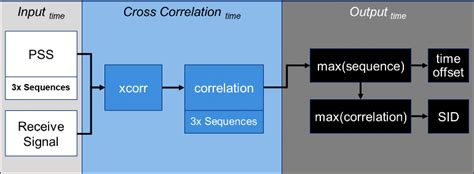 High Level Description Of The Traditional Pss Correlation For A Cell Download Scientific