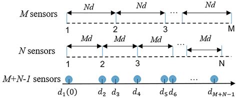 Frontiers Doa Estimation Of Underwater Acoustic Co Frequency Sources For The Coprime Vector