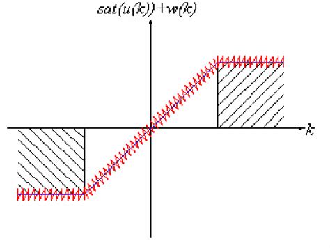 figure 2 from estimation design of mems based inertial navigation
