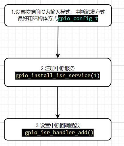 Esp32gpio输入、输出和中断gpio Pad Csdn博客