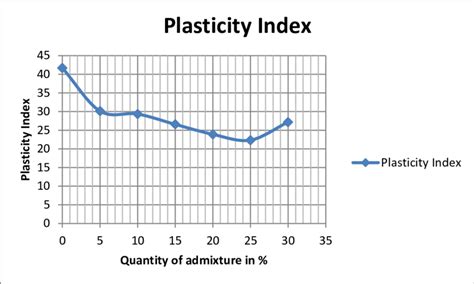 Graph On Plasticity Index V S Quantity Of Admixture Download