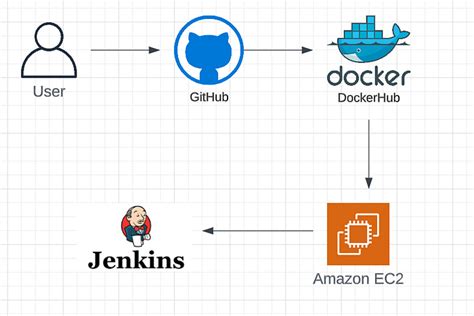 jenkins declarative pipeline on aws ec2 instance by shroov3 oct 2023 medium