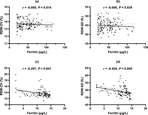 Correlations Between Rdw Cv Rdw Sd And Serum Ferritin In The Control